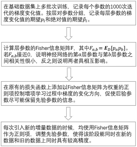 弹性权重整合（EWC）算法_ewc算法-CSDN博客