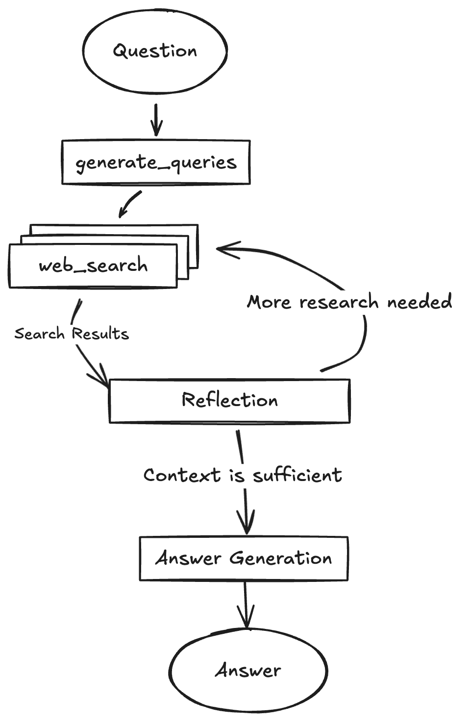一文带你读懂 Google LangGraph 项目，快速入门 AI Agent 全栈开发_langgraph的项目工程-CSDN博客
