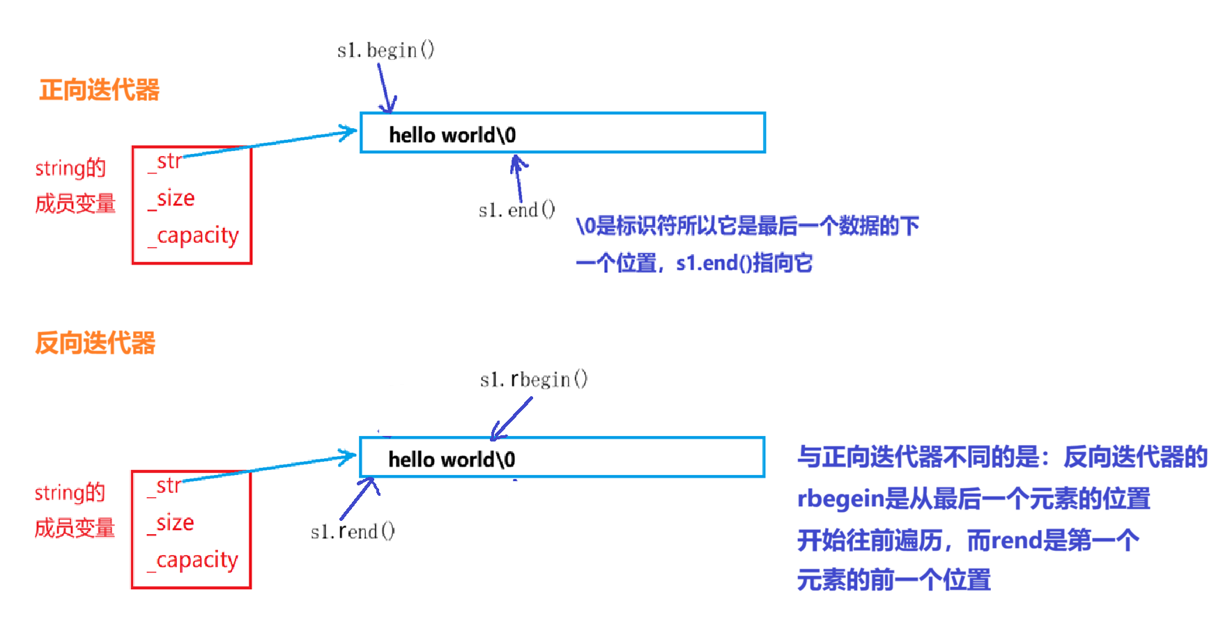 【C++STL】一文掌握 String 核心接口：从基础到实用！-CSDN博客