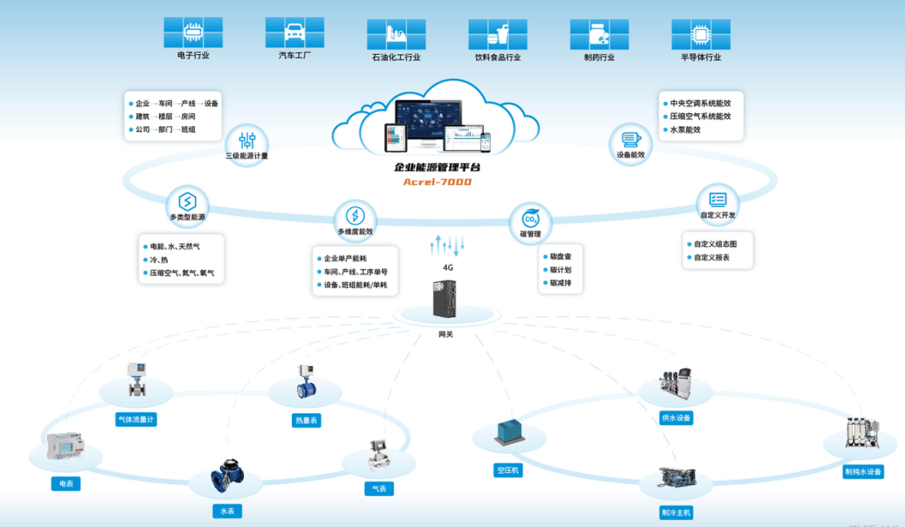 汽车工厂能源管理困局？Acrel-7000 破 “模糊” 通 “孤岛”，效率精准双在线-CSDN博客