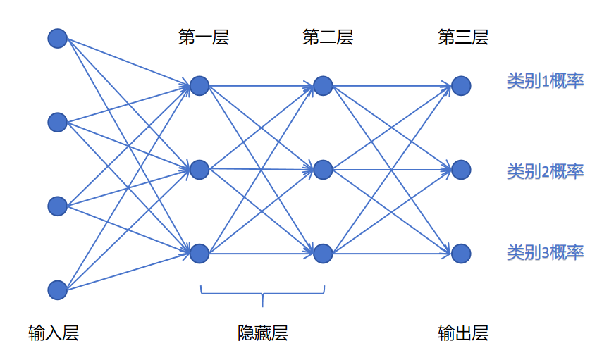 《RethinkFun深度学习》8.5 神经网络的多分类_rethink深度学习-CSDN博客