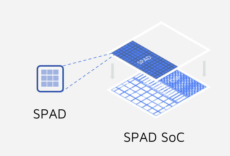 激光雷达再掀技术路线之争：SiPM会被“更先进”的SPAD 打败吗？-CSDN博客