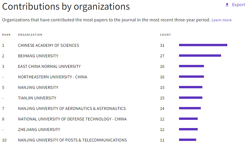 【计算机方向】中科院2区宝刊，CCF-B类，国人发文占比高达77%，最快2个月就能accept！_frontiers of computer science-CSDN博客