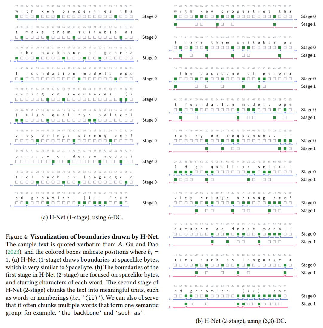 阅读笔记-Mamba作者再发颠覆性论文H-Net：冲向无Tokenizer时代！_dynamic chunking for end-to-end hierarchical seque-CSDN博客