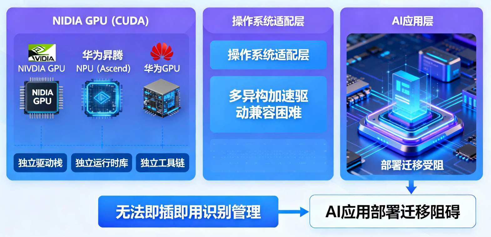 从 CPU 到 NPU：openEuler 异构算力调度的可得性实验-CSDN博客
