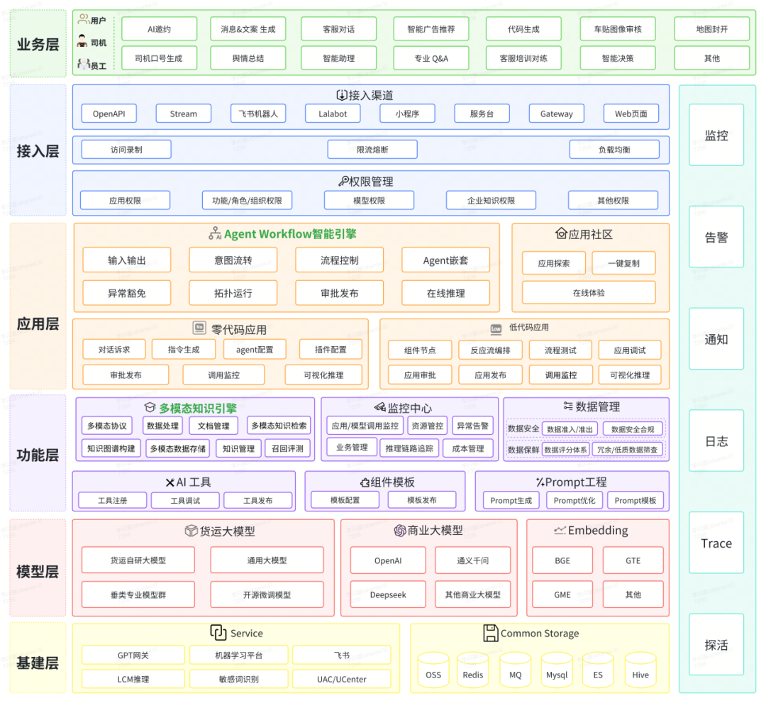 货拉拉大模型应用开发体系演进与实践：全攻略！_基于llm推理大模型的multiagent系统在电商运营数据分析中的应用1-CSDN博客