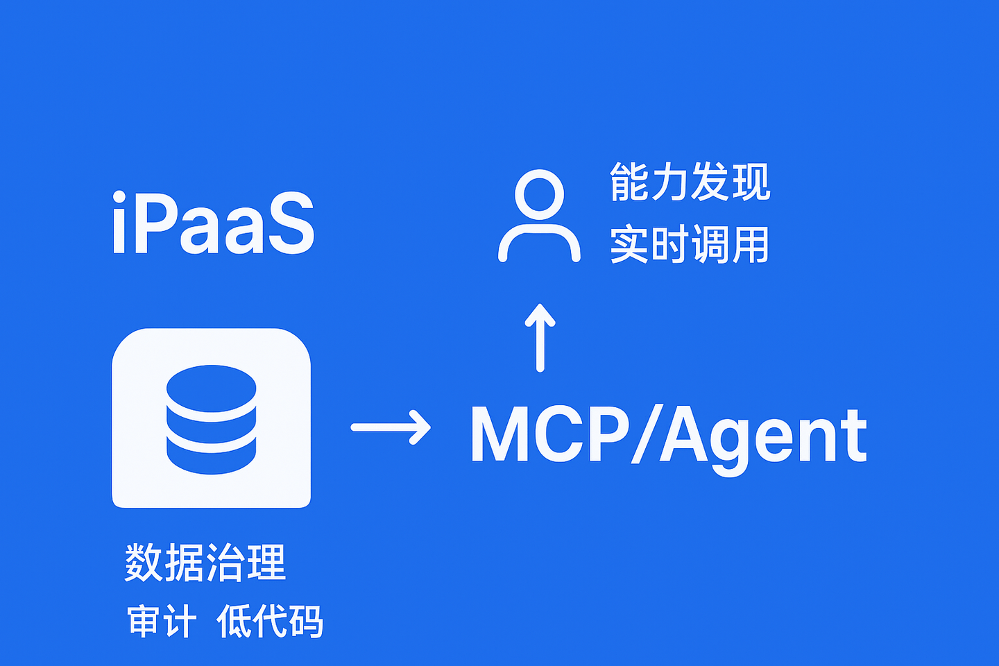 在 AI 时代，企业该先建 iPaaS 还是直接上 MCP？一位实践派的结论与落地路线_ai ipaas-CSDN博客