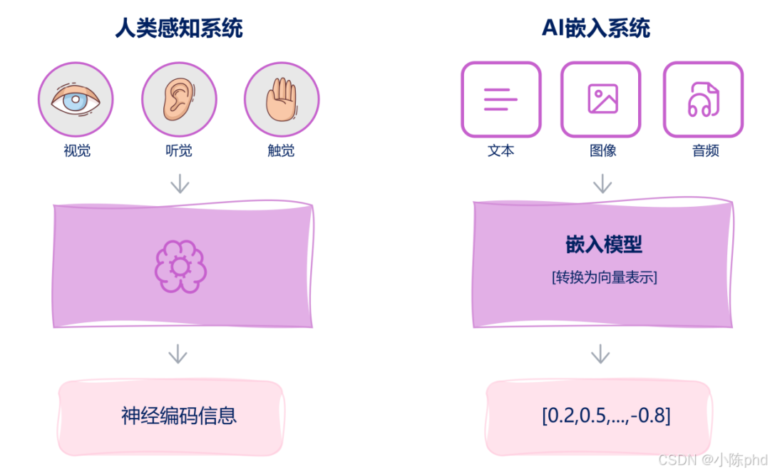 RAG从入门到精通（六）：一文吃透嵌入模型，从M3E到BGE，总有一款适合你！-CSDN博客