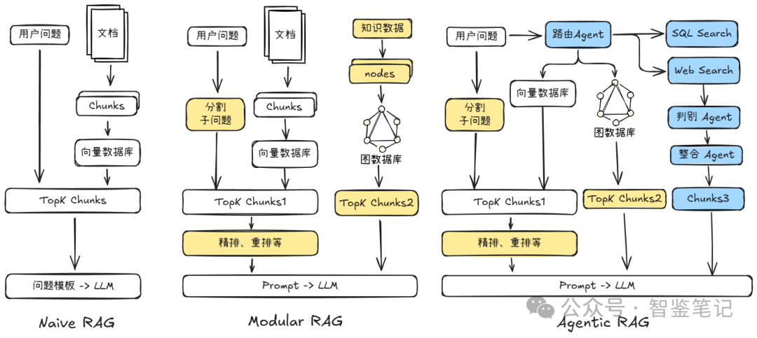 RAG是什么？一文讲明白所有RAG概念！附带完整RAG实践过程！-CSDN博客