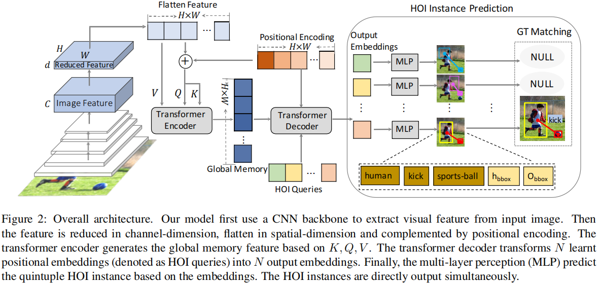 论文解读：End-to-End Human Object Interaction Detection with HOI Transformer_end-to-end human-object ...