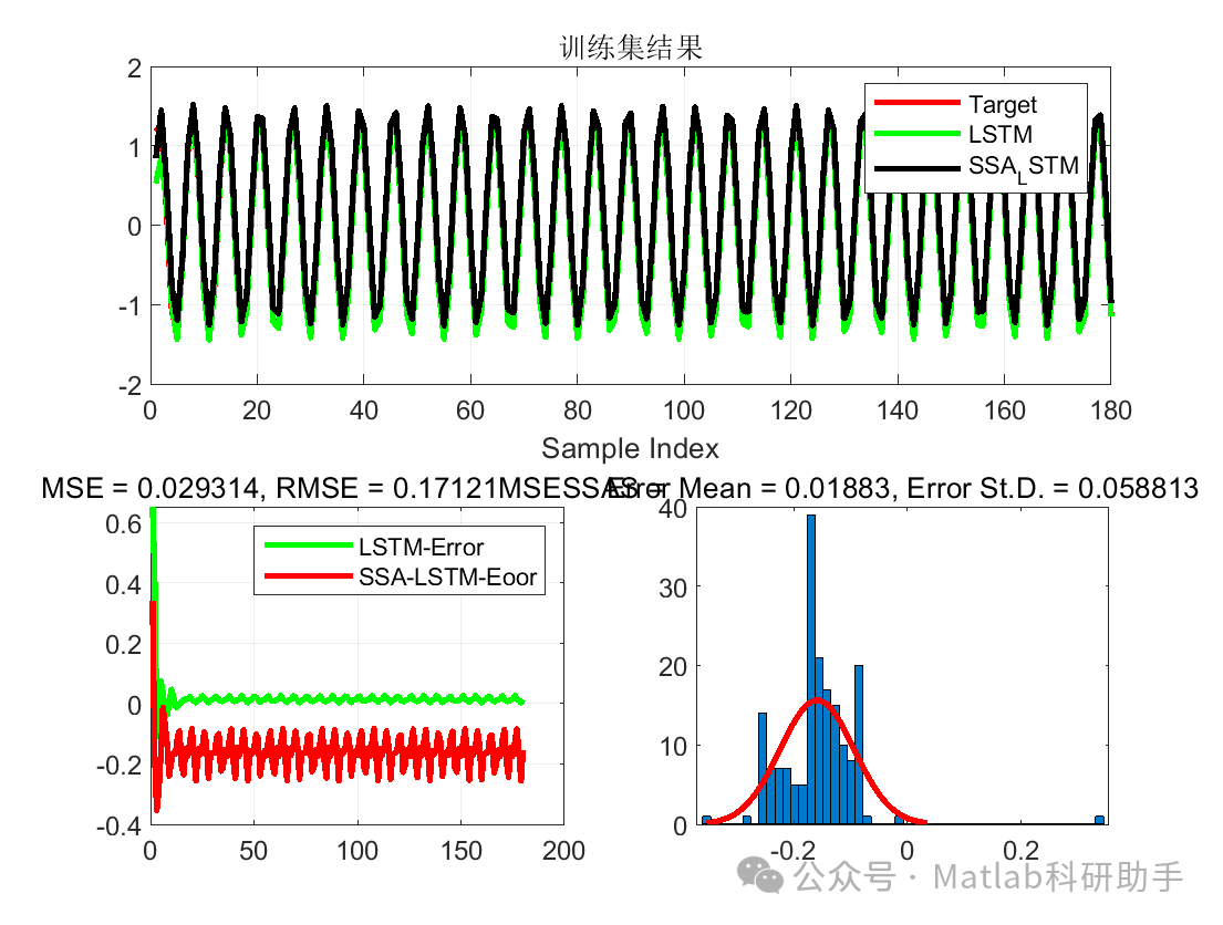 【SSA-LSTM】基于麻雀算法优化LSTM 模型预测研究附Matlab代码-CSDN博客