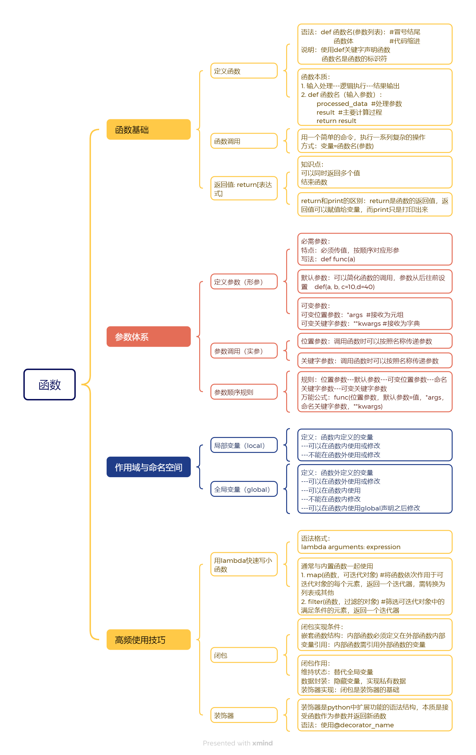 Python函数全解析：从基础到高级，一篇文章搞定！_python函数知识点-CSDN博客