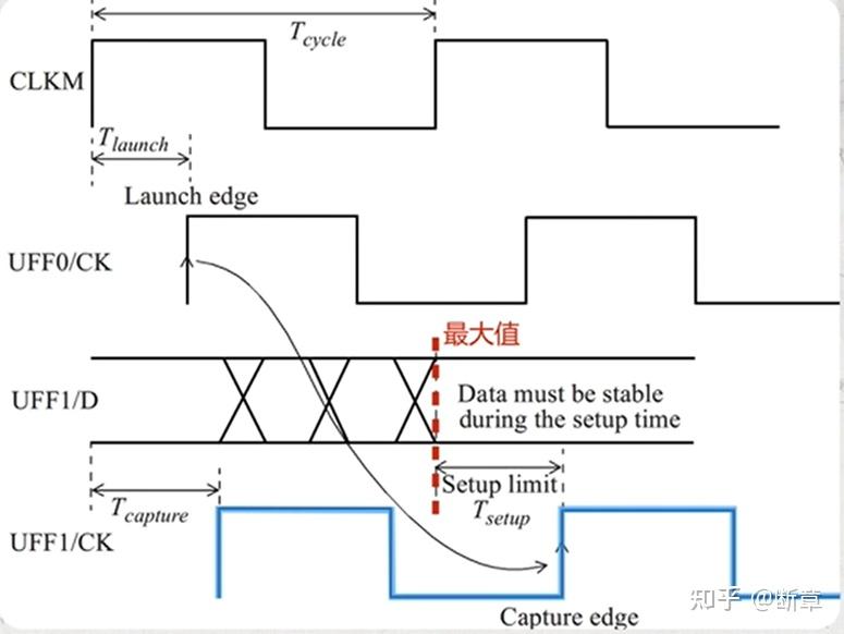 建立时间，保持时间_data arrival time 和data required time-CSDN博客