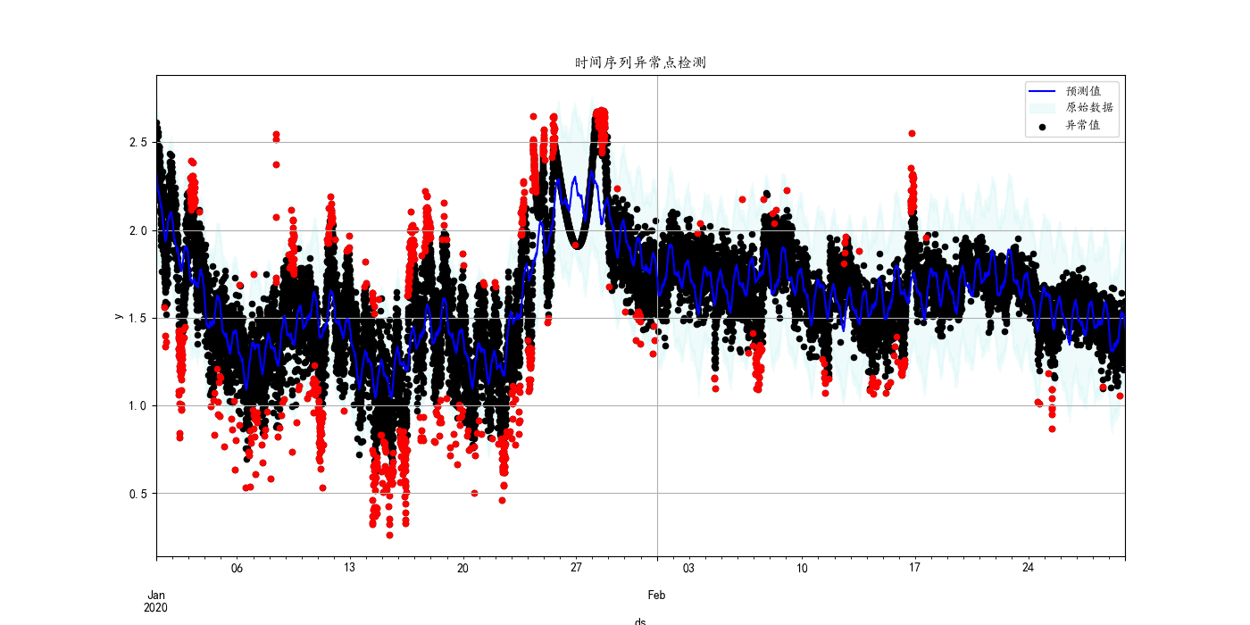 基于Prophet的时间序列预测、异常值检测、数据填充算法python代码【太酷啦】_python prophet-CSDN博客