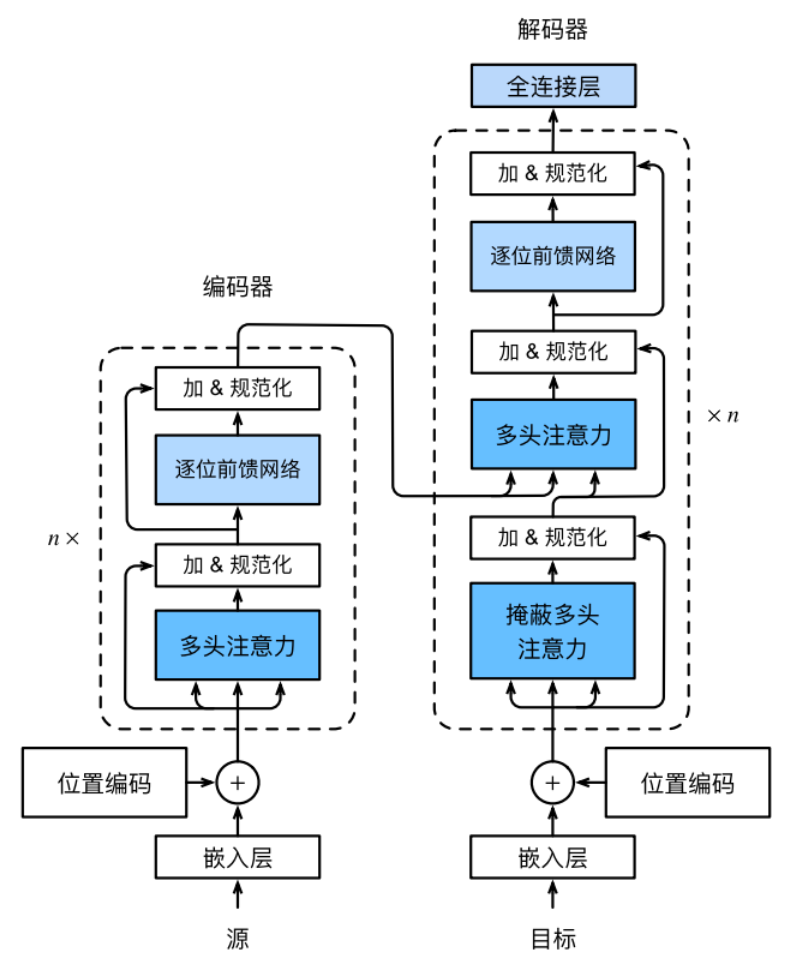 对QKV注意力机制与transformer的理解-CSDN博客