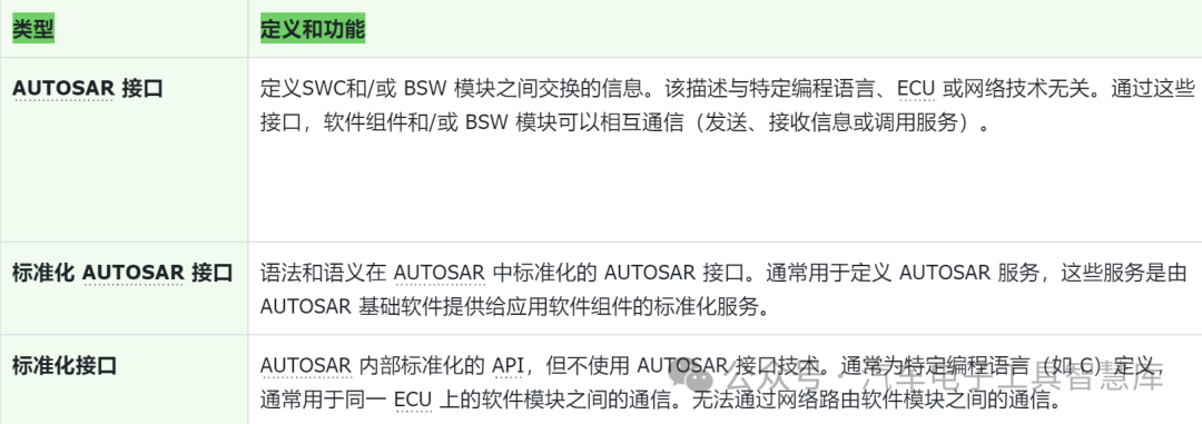 【AUTOSAR工程师必备知识】一文搞懂AUTOSAR架构中的Interface_autosar interface-CSDN博客