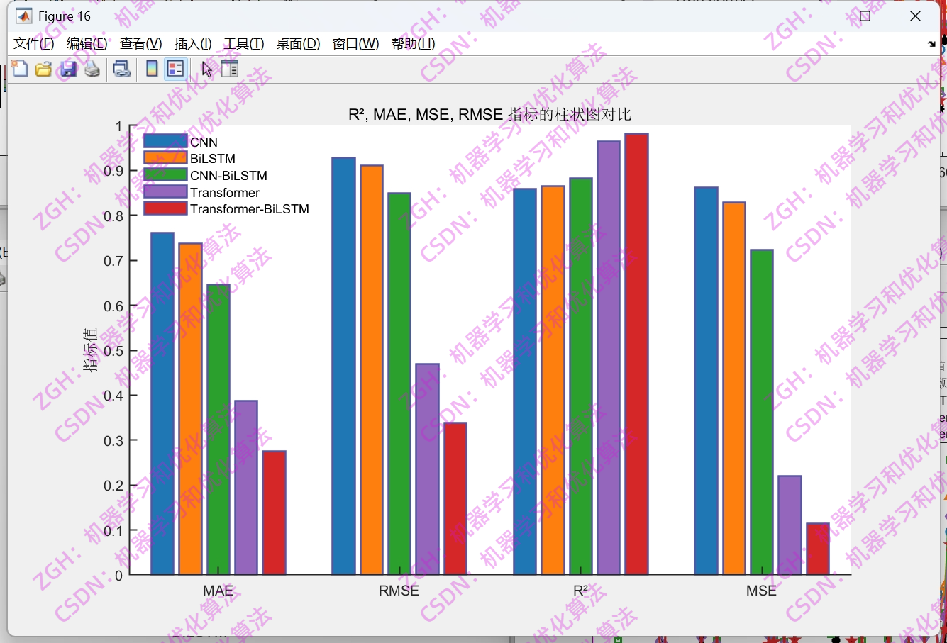 Matlab Transformer-BiLSTM 5模型多变量回归预测一键对比 (多输入单输出)_bilstm-transformer matlab-CSDN博客