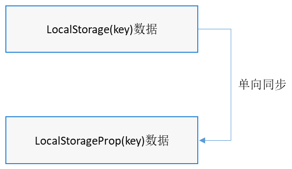 鸿蒙HarmonyOS 5.0开发：LocalStorage：页面级UI状态存储_鸿蒙 localstorage-CSDN博客