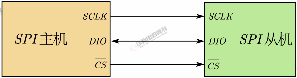Verilog功能模块--SPI主机和从机(01)--SPI简介-CSDN博客