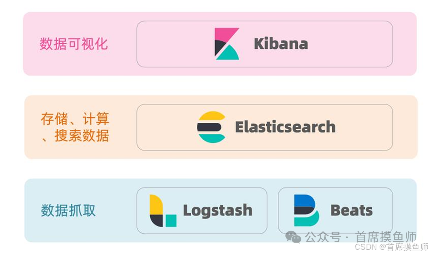 Linux教程：Elk（Elasticsearch+LogStash+Kibana日志收集系统）入门与部署搭建（一）_linux搭建elk日志收集-CSDN博客