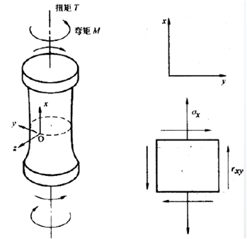多轴安全因子分析（Dang Van 准则）-CSDN博客