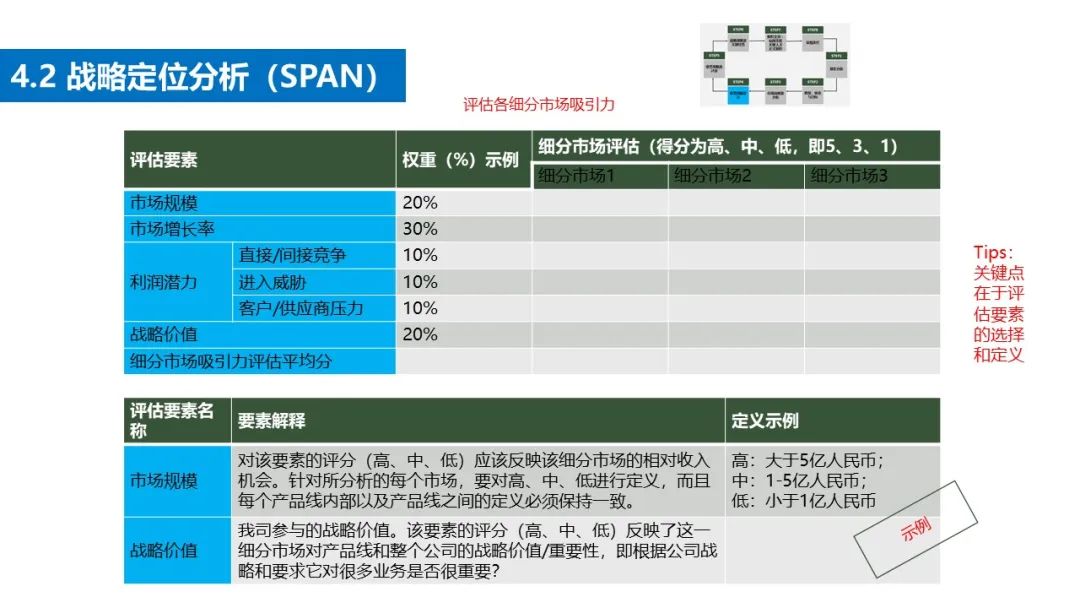 【84页PPT】华为BLM战略规划方法论：BLM模型、战略规划的制定流程、关键工具及方法、执行与监控、审批迭代、应用场景-CSDN博客