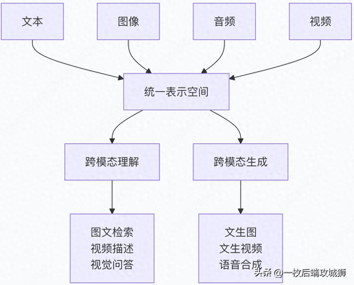 多模态大模型：跨越感官边界的智能革命-CSDN博客
