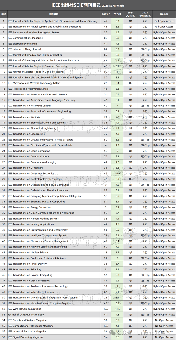 紧急突发！IEEE旗下中科院1区Top刚降区，面临被预警？_ieee internet of things journal-CSDN博客