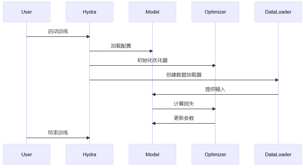 【Python深度学习系列】深入了解Hydra框架与PyTorch的结合（案例分析）_hydra pytorch-CSDN博客