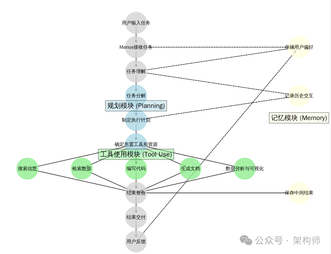 Manus多智能体架构入门到精通，搞懂下一代AI Agent，收藏这篇就够了！_manus 智能体-CSDN博客