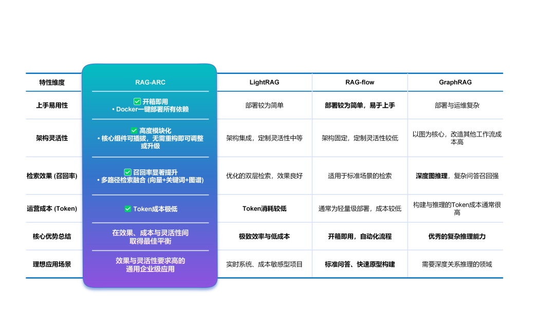 【开源】高性能 RAG-ARC：打造企业级记忆库就像“搭乐高”-CSDN博客