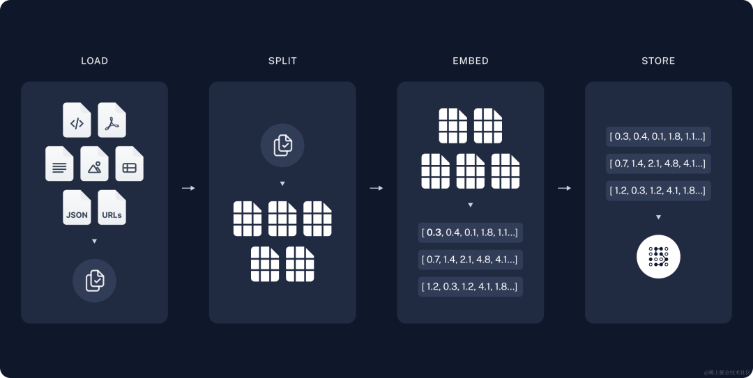 大模型实战：chromadb + Ollama 本地部署问答的RAG应用_chromadb rag-CSDN博客