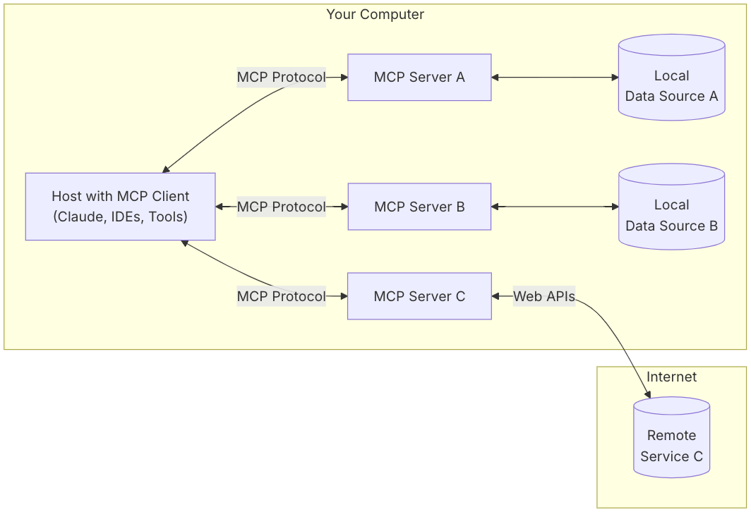 Java MCP 实战：构建跨进程与远程的工具服务-CSDN博客