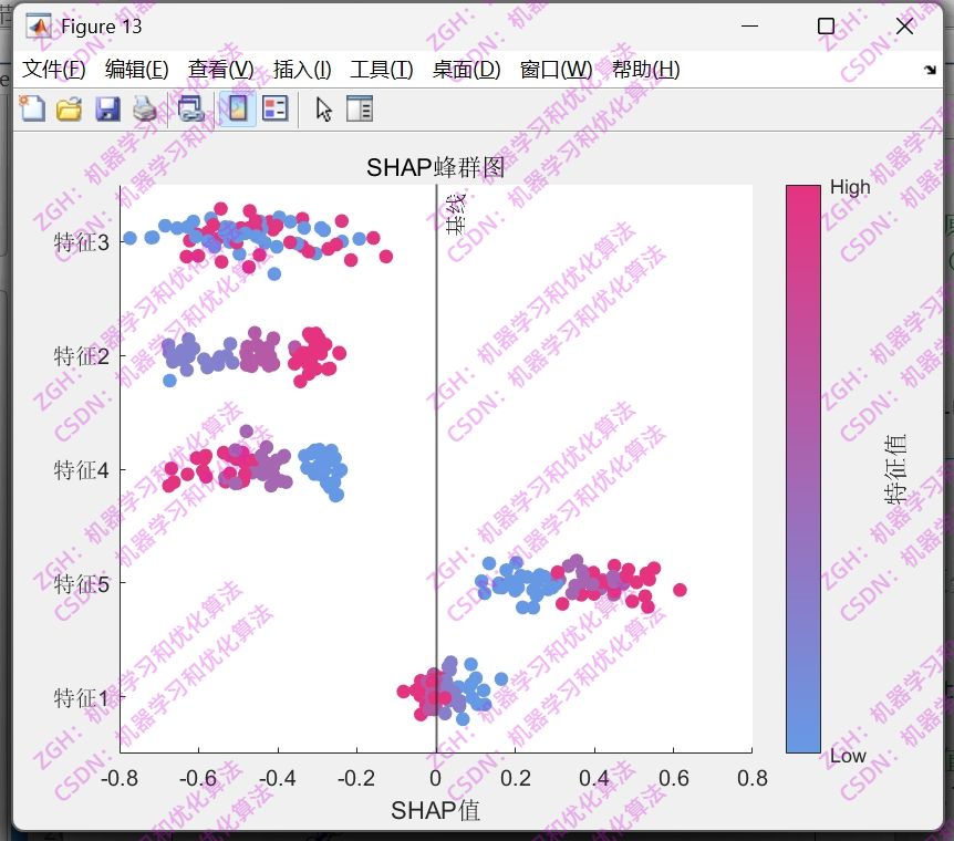 基于NRBO-ELM+SHAP可解释性分析的回归预测 Matlab代码(多输入单输出)-CSDN博客