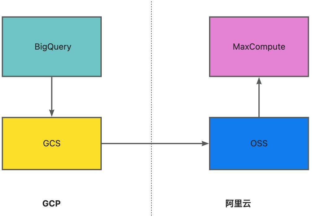 【跨国数仓迁移实践10】 MMS助力GoTerra实现BigQuery到MaxCompute 50PB数据迁移-CSDN博客