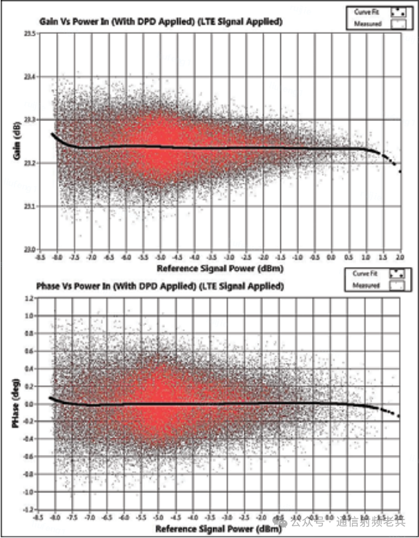 深入浅出介绍数字预失真（DPD）技术-CSDN博客