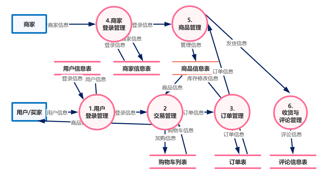 数据流图（dfd）入门指南：概念，绘制教程，实例详解数据流图怎么画 Csdn博客