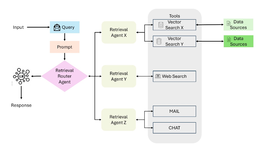 收藏必学！从传统RAG到Agentic RAG：大模型自主智能检索的革命性突破-CSDN博客