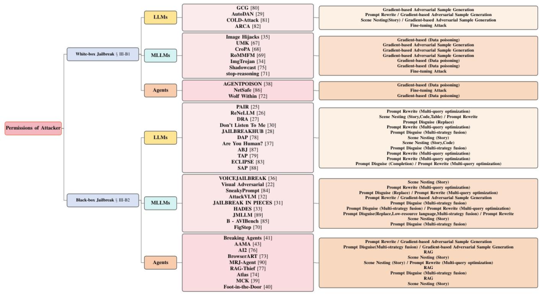 大模型安全攻防全攻略：从LLM到MLLM再到Agent，万字长文览尽大模型安全进化！_大模型攻防-CSDN博客