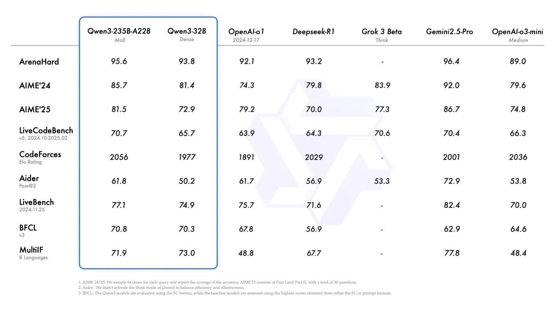 Qwen3正式发布并全部开源8款混合推理模型_qwen3vl-CSDN博客