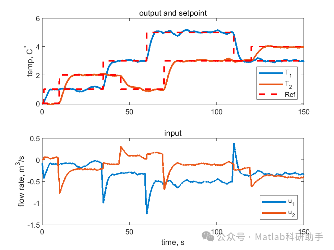 【MPC】模型预测控制(MPC)之多变量和状态空间研究附Matlab代码-CSDN博客