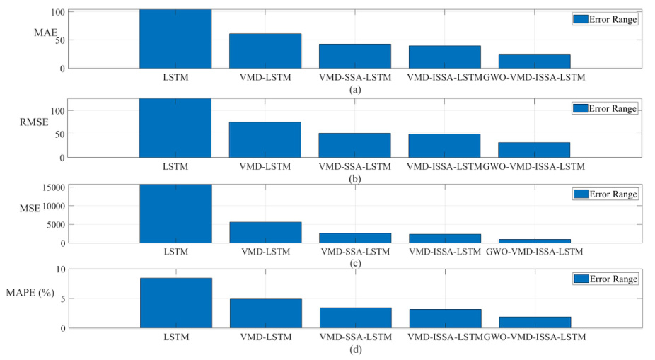 基于VMD-LSTM的电力负荷预测研究（Matlab代码实现）_vmd-xgboost-lstm-CSDN博客