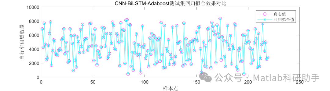 基于CNN-RVM的自行车租赁数量预测研究附Matlab代码-CSDN博客