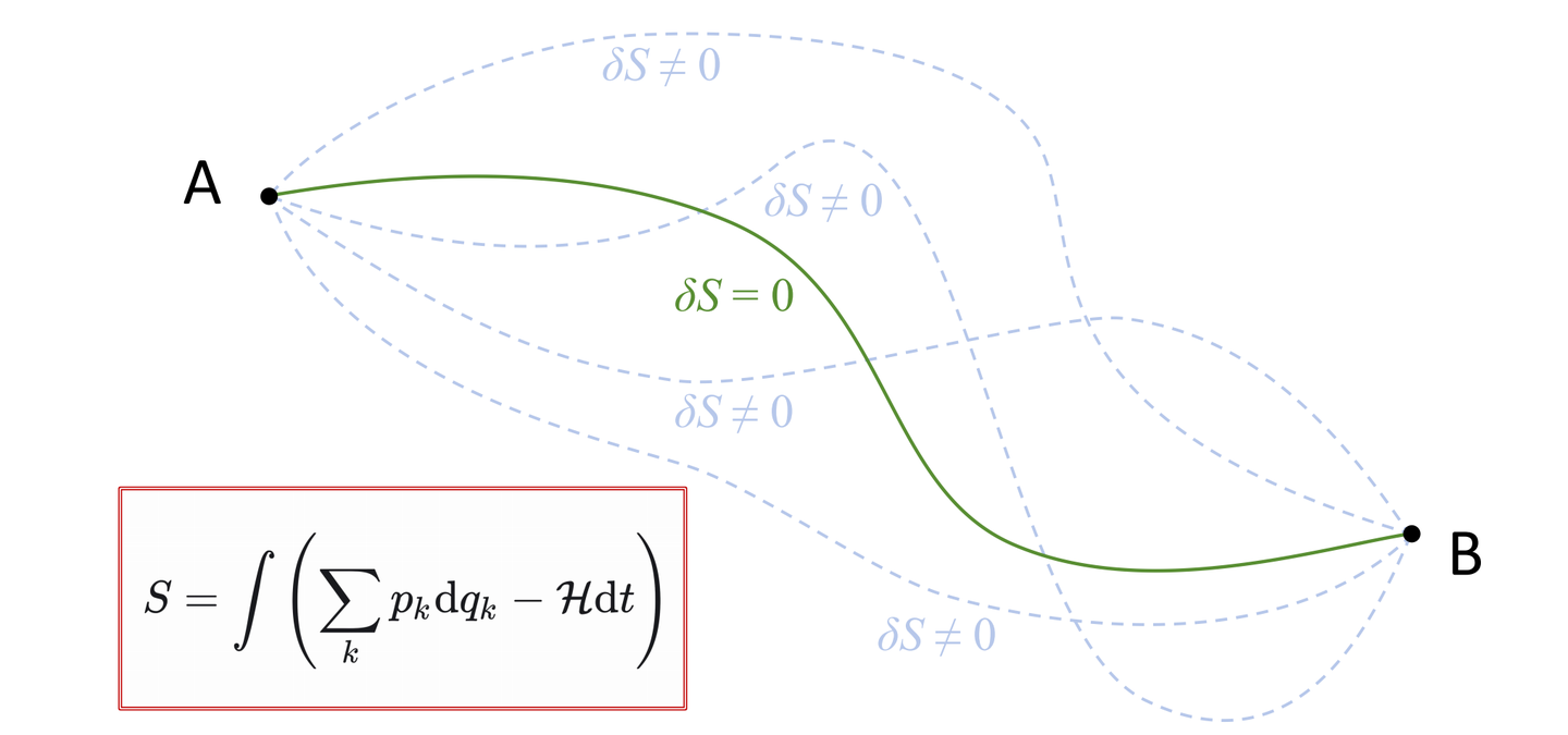 variational principles--fermat（费马）原理的微观解释_fermat's principle-CSDN博客