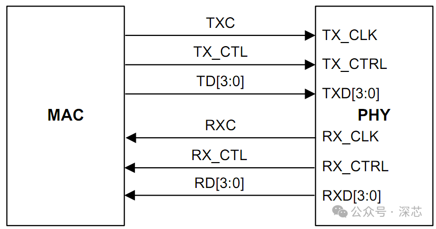 以太网PHY的MII/RMII/RGMII接口基本介绍-CSDN博客