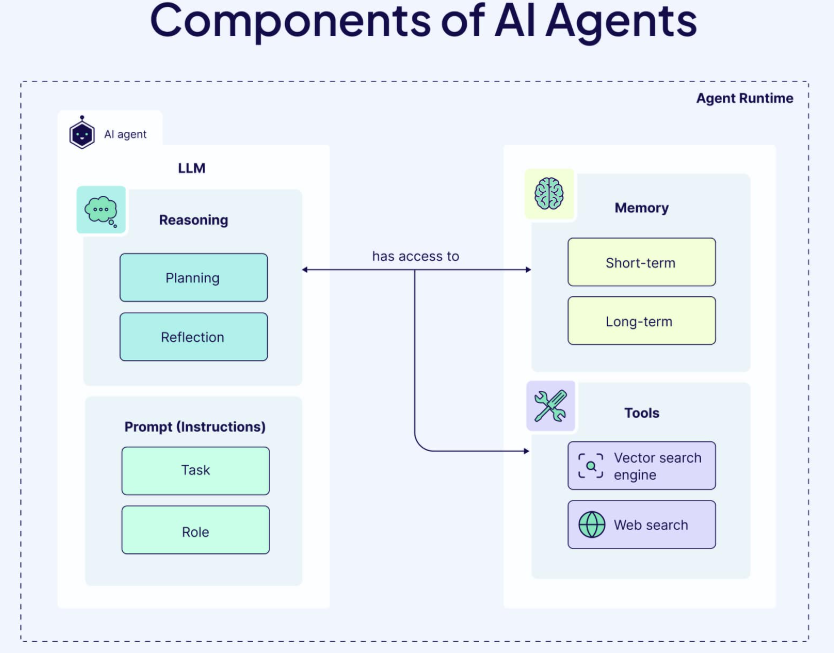 万字长文！从AI Agent到Agent工作流，一文详细了解代理工作流(Agentic Workflows)-CSDN博客
