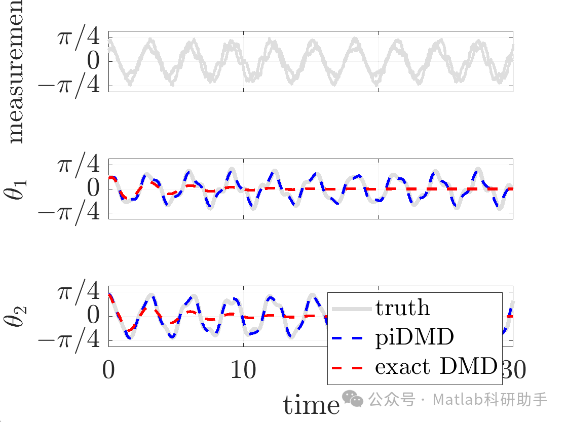 【模式分解】基于物理场的动态模式分解研究附Matlab代码_dynamic mode decomposition matlab-CSDN博客