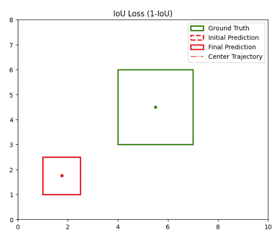 YOLO深度解读：IOU变体系列解析_yolo iou-CSDN博客
