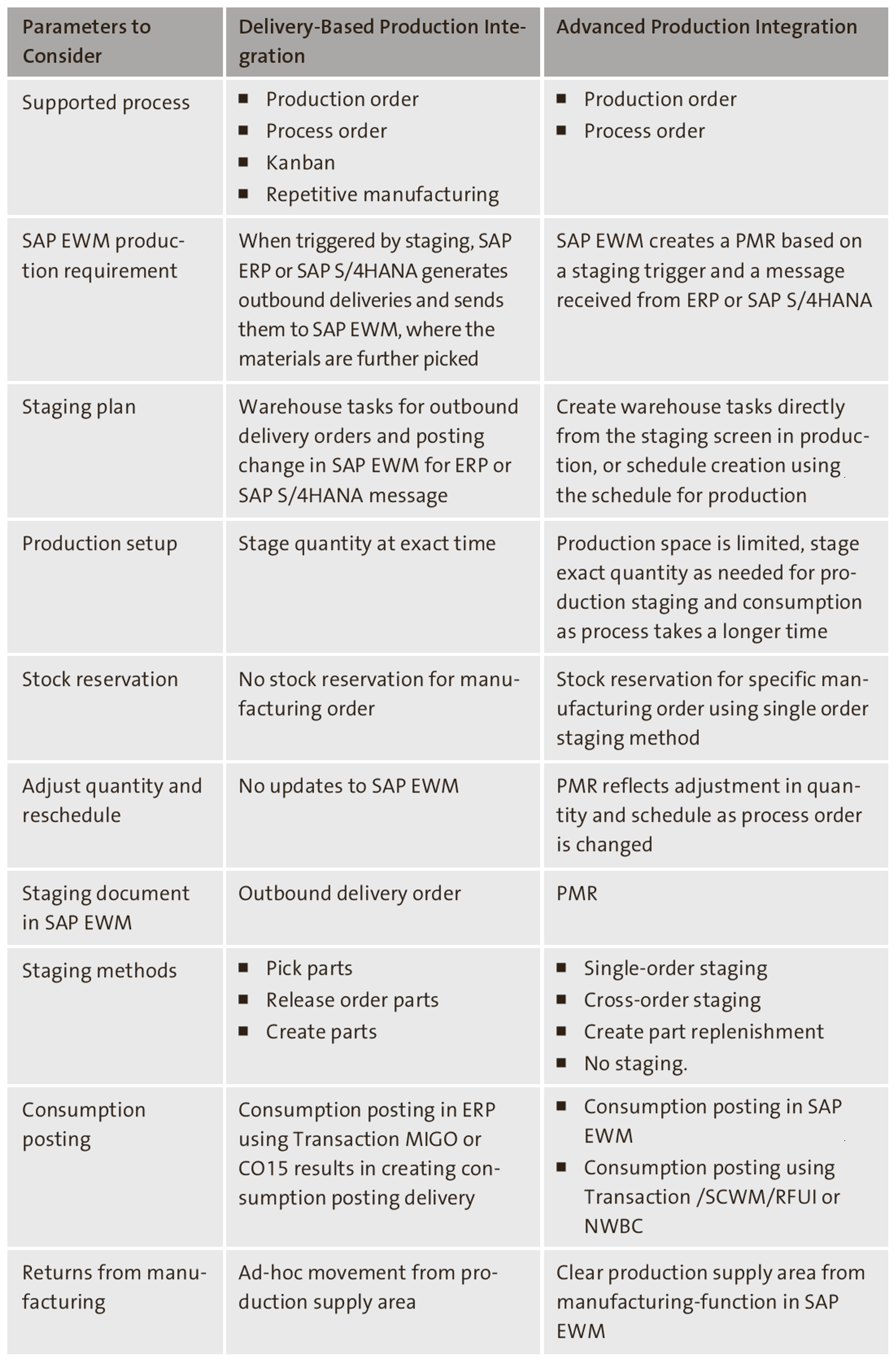An Overview of Production Integration with SAP EWM-CSDN博客