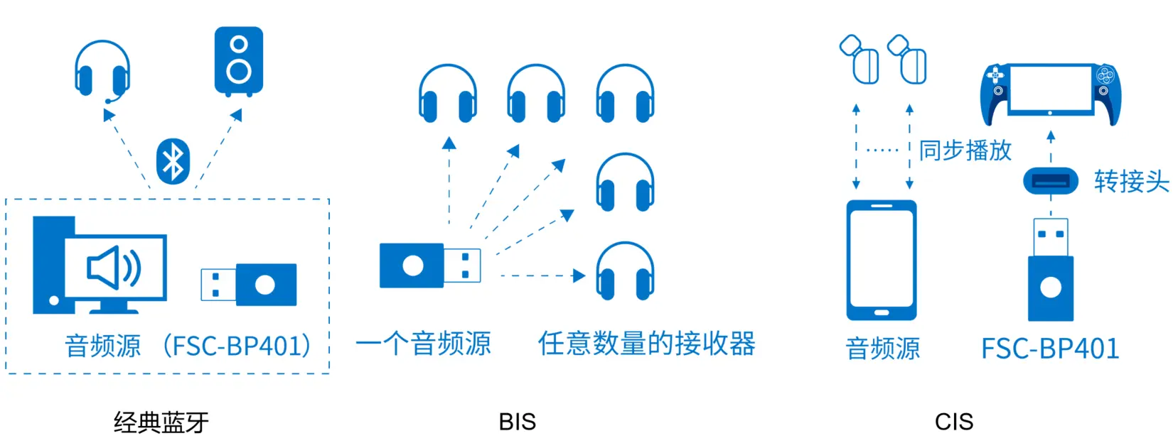 新一代 LE Audio 蓝牙发射器-CSDN博客